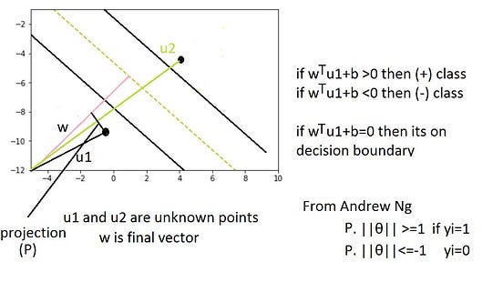 Chapter 3: Support Vector machine with Math. | by Madhu Sanjeevi ( Mady ...