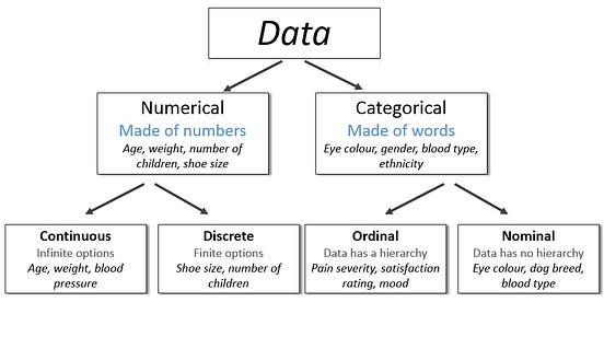Data Types in Statistics Used for Machine Learning. | by Jagadish Bolla ...