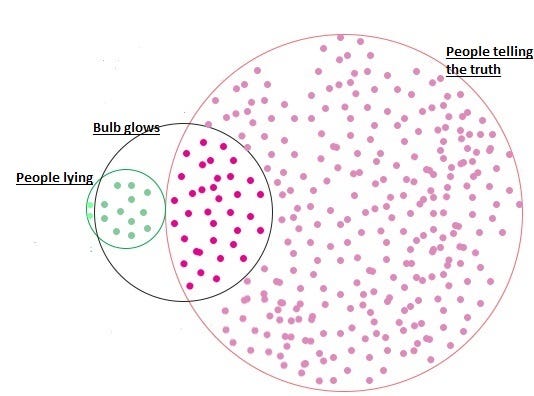 The False Positive Paradox. I am writing this article with an… | by ...