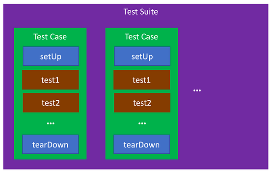 Automated Unit Testing of a Web Application in Python | by Simplified ...