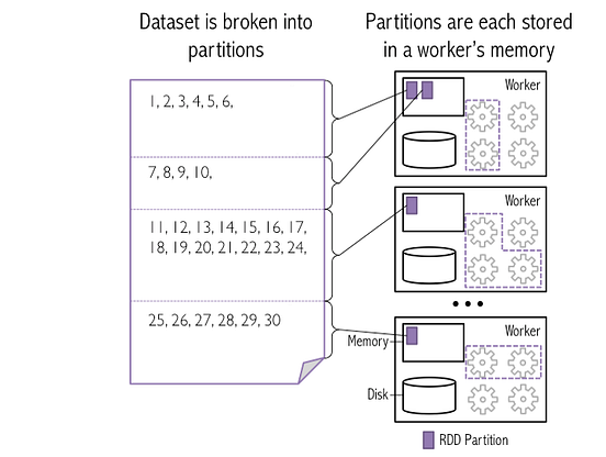 Spark’s structured API’s. Although we can access Spark from a… | by ...