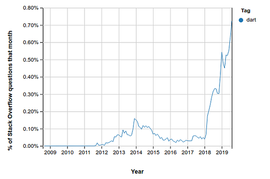 Execute Only Dart Code After Installing Flutter | by Jean Luc Kabulu | Flutter Community | Medium