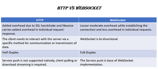 Implement a WebSocket Using Flask and Socket-IO(Python) | by Narendra Harny | The Startup | Medium
