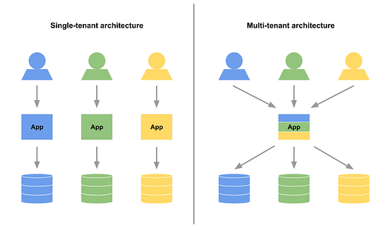 Multi-Tenant implementation with Laravel 8 | by Sebastián Pérez | Mar ...