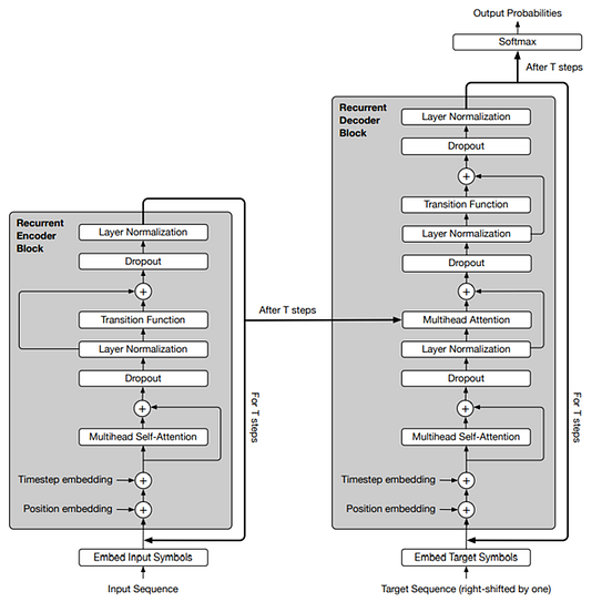 A Brief Overview: Vanilla Transformer v.s. Universal Transformer | by ...