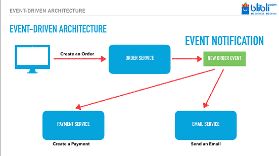 Event-Driven Architecture - Blibli.com Tech Blog - Medium