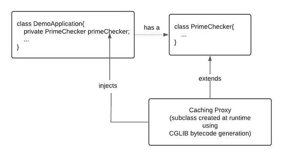Proxy In Spring. Use of proxy pattern in the framework | by Sreejith | Medium