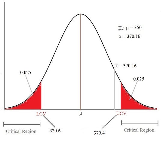 Hypothesis Testing: Data Science. Hypothesis testing is a type of… | by ...
