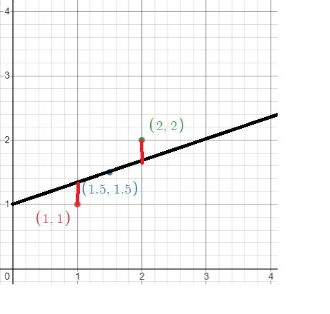 Understanding Cost function for Linear Regression | by Daketi Yatin ...
