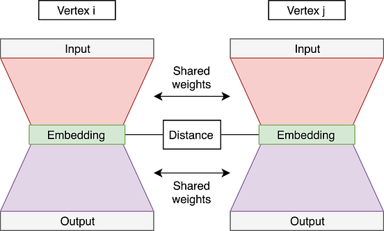 Graph Embeddings — The Summary. This article present what graph… | by ...