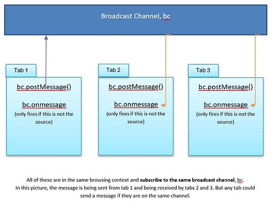 Using JavaScript and The Broadcast Channel API | by gravity well (Rob Tomlin) | JavaScript in ...