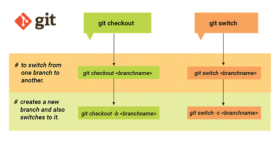 Confusing Terms in the Git Terminology | by Pragati Verma | Level Up Coding