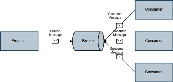 Microservices architecture | Part 3 (Inter-process communication) | by ...