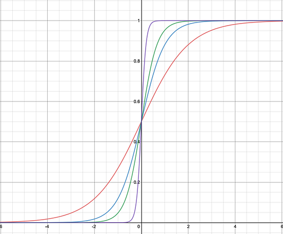 Understanding The Learning Of Sigmoid Activations In A Neural Network By Bhanu Prakash