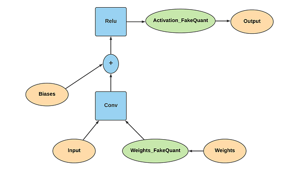 Inside Quantization Aware Training | by Vaibhav Nandwani | Towards Data ...