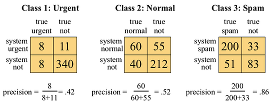 Precision & Recall for Multi-Class Classification | Data Science in ...