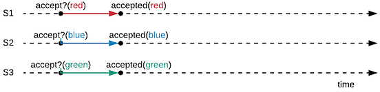 Paxos consensus for beginners. Since its first publication The… | by ...