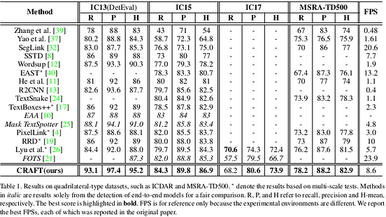 Scene Text Detection In Python With EAST and CRAFT | Technovators
