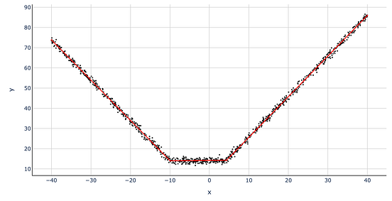 Mars Multivariate Adaptive Regression Splines — How To Improve On Linear Regression By Saul