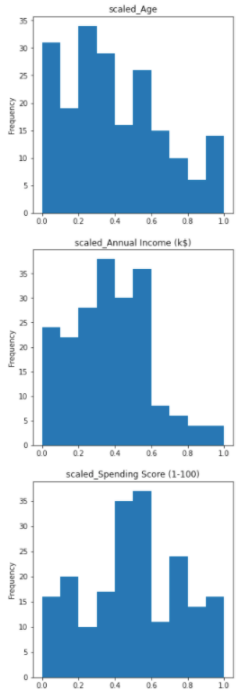 Clustering Algorithm For Customer Segmentation By Destin Gong Jul 2021 Towards Data Science 0840