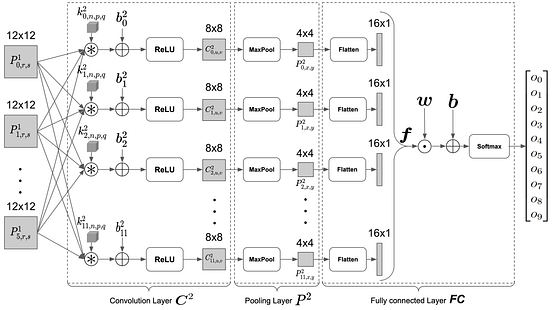 A gentle explanation of Backpropagation in Convolutional Neural Network ...