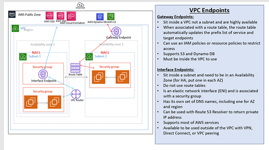 What is the differences between VPC endpoint and gateway endpoint? | by ...