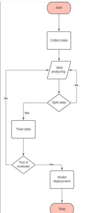 Machine learning with Flowchart. Step by step process of solving ...