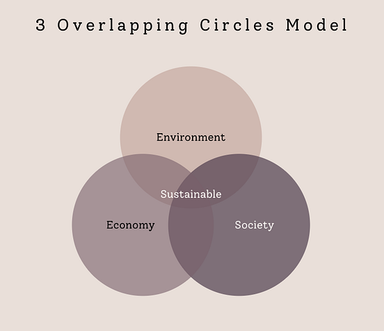The 3 Nested Dependencies Model. Changing the Way We Look at the… | by ...