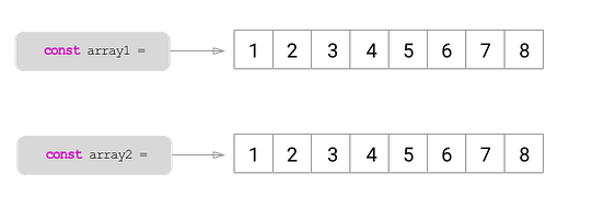 Deep copying Javascript Arrays. Most people know the concept of shallow ...