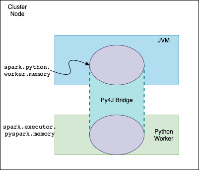 Decoding Memory in Spark — Parameters that are often confused | by Sohom Majumdar | Walmart ...