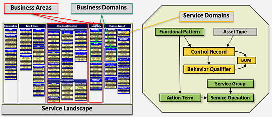 BIAN for Microservices using Domain-Driven Design | Medium