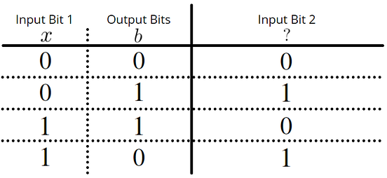 Simon’s Algorithm: Quantum Algorithms | Quantum Untangled