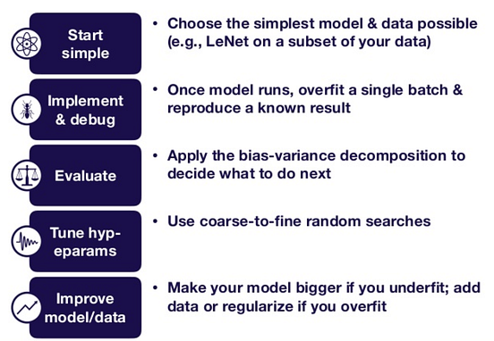 Learn the full lifecycle of an AI application, from ideation through ...