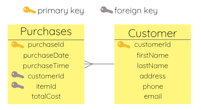 Data Modeling 101: What is it? | by Madison Schott | Towards Data Science
