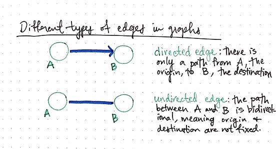 A Gentle Introduction To Graph Theory | by Vaidehi Joshi | basecs | Medium