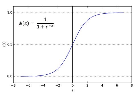Bipolar sigmoid activation function - verrules
