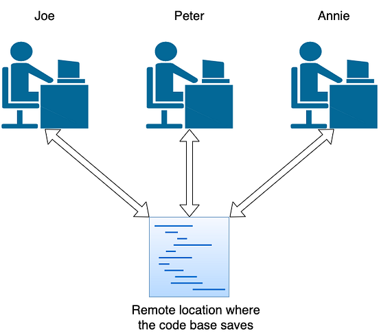 Say hello to Git and Github. Introduction to git and basic commands | by Yashod Perera ...