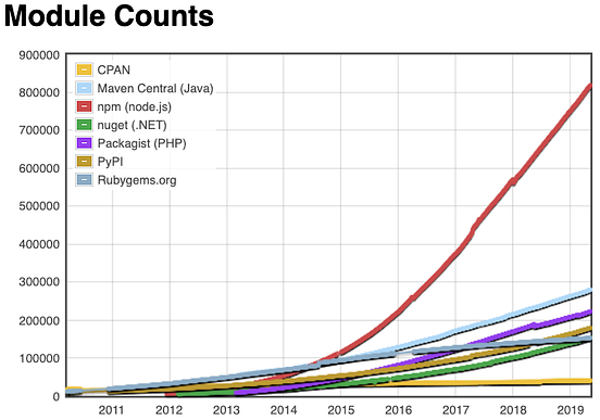How Popular is JavaScript in 2019? | by Eric Elliott | JavaScript Scene ...