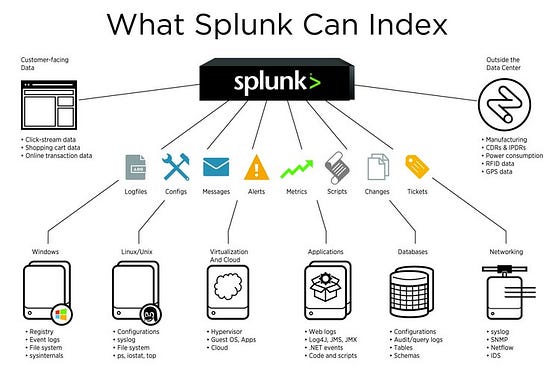 Understanding Splunk : Data Ingestion | by Ashish | Analytics Vidhya | Medium