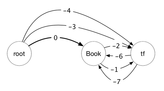 Dependency Parsing And Associated Algorithms In Nlp By Mehul Gupta Data Science In Your Pocket