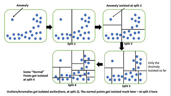 Anomaly Detection in Python — Part 2; Multivariate Unsupervised Methods ...