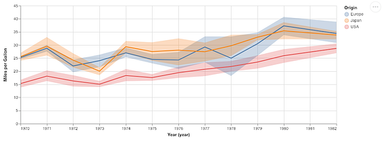 Exploratory Data Visualisation with Altair | by Parul Pandey | Analytics Vidhya | Medium