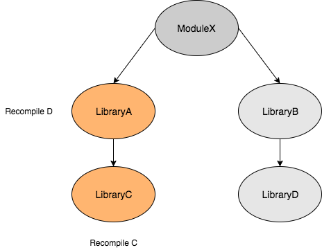 Implementation Vs Api in Android Gradle plugin 3.0 - MindOrks - Medium