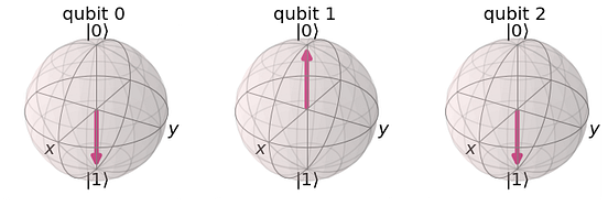 Programming for Quantum Computing Pt. 2: Qiskit | Quantum Untangled