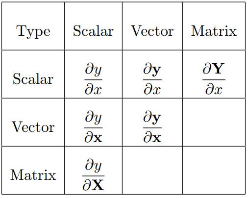 Matrix Calculus for Machine Learning | by Vaibhav Patel | Analytics ...