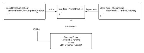 Proxy In Spring. Use of proxy pattern in the framework | by Sreejith | Medium