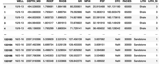 How to Use Unsupervised Clustering on Well Log Data with Python | by Andy McDonald | Jun, 2021 ...