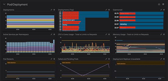 Observability on K8s — Monitor Kubernetes Clusters with DataDog | by ...