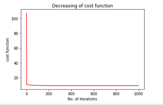Linear Regression With Python From Scratch By Zeel Jodhani Analytics Vidhya Medium