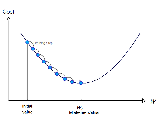 Quick Guide: Gradient Descent(Batch Vs Stochastic Vs Mini-Batch) | by ...